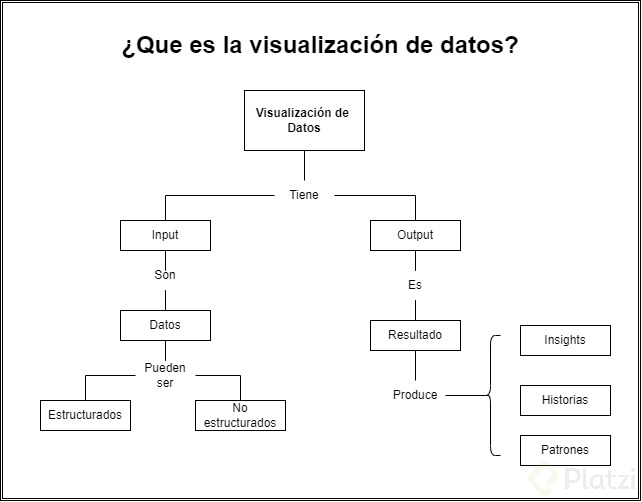 ¿Qué es la visualización de datos?